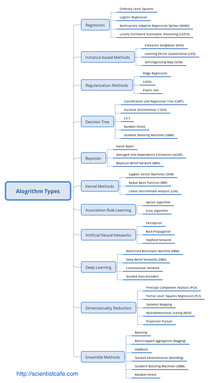 Types Of Machine Learning Algorithm